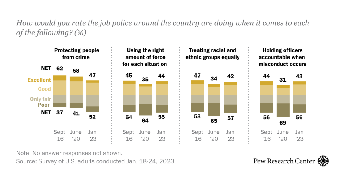 Views of policing had improved modestly before Tyre Nichols video release | Pew Research Center