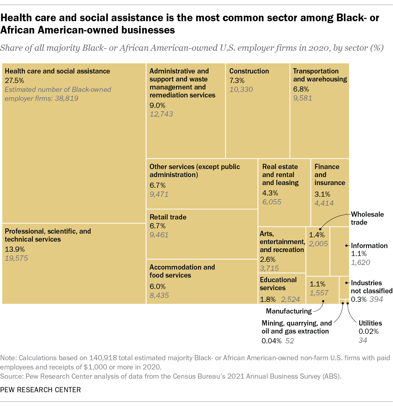 A look at Black-owned businesses in the US by sector, state and more ...