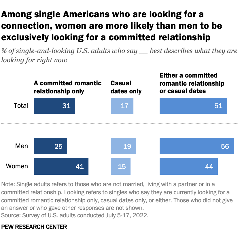 5 facts about single Americans for Valentine’s Day | Pew Research Center