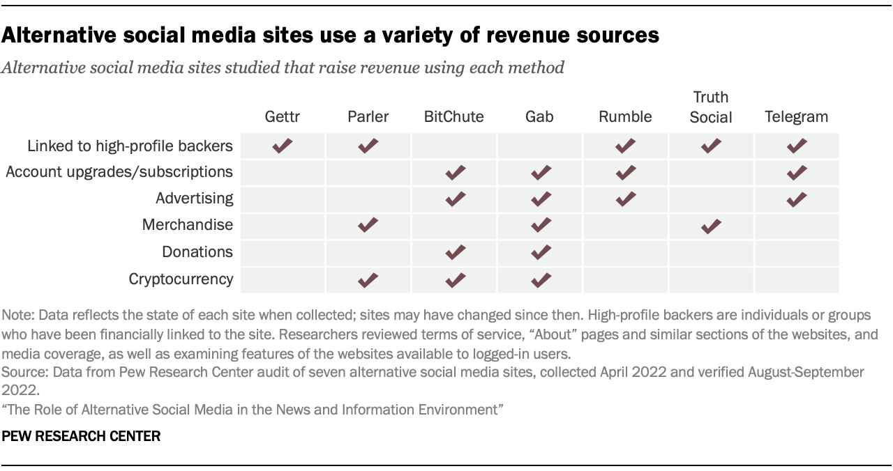 Key facts about the social media platform BitChute | Pew Research Center