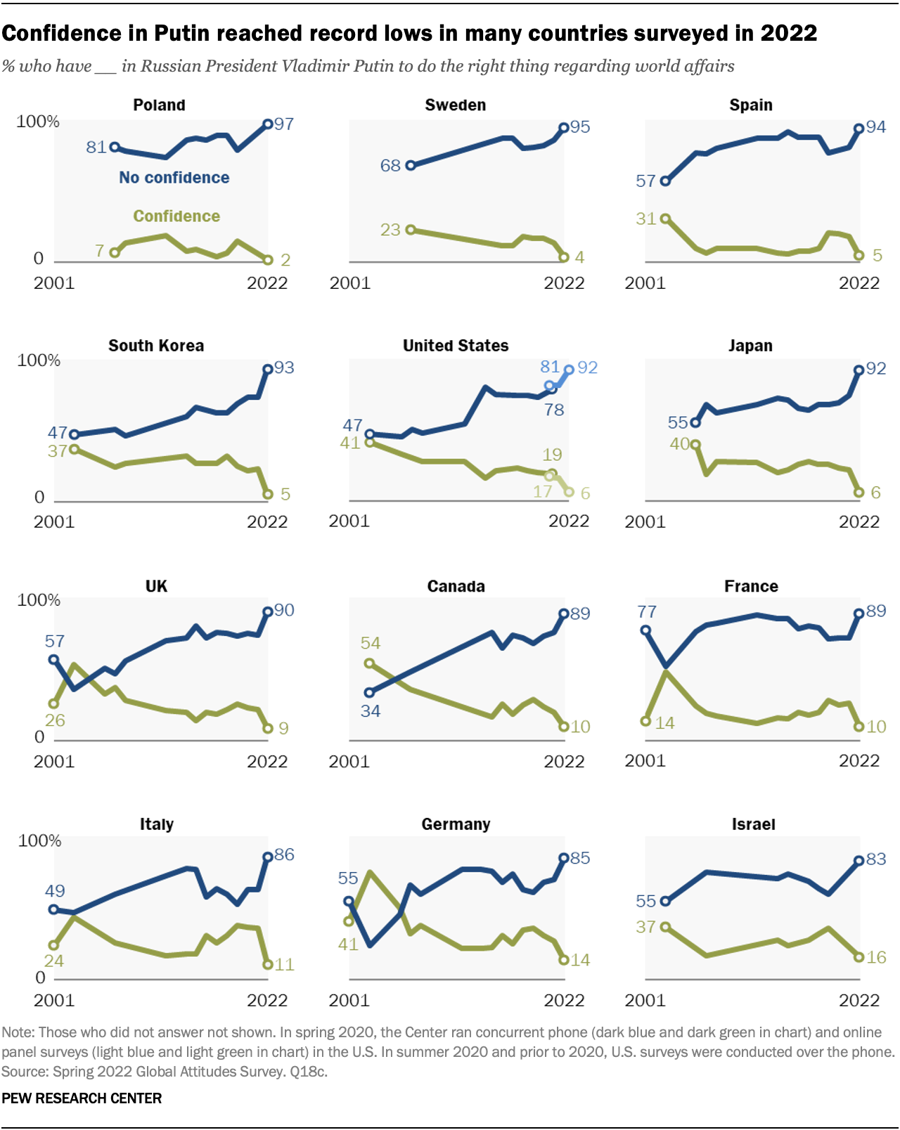 War in Ukraine: Public opinion in the first year of the conflict | Pew ...