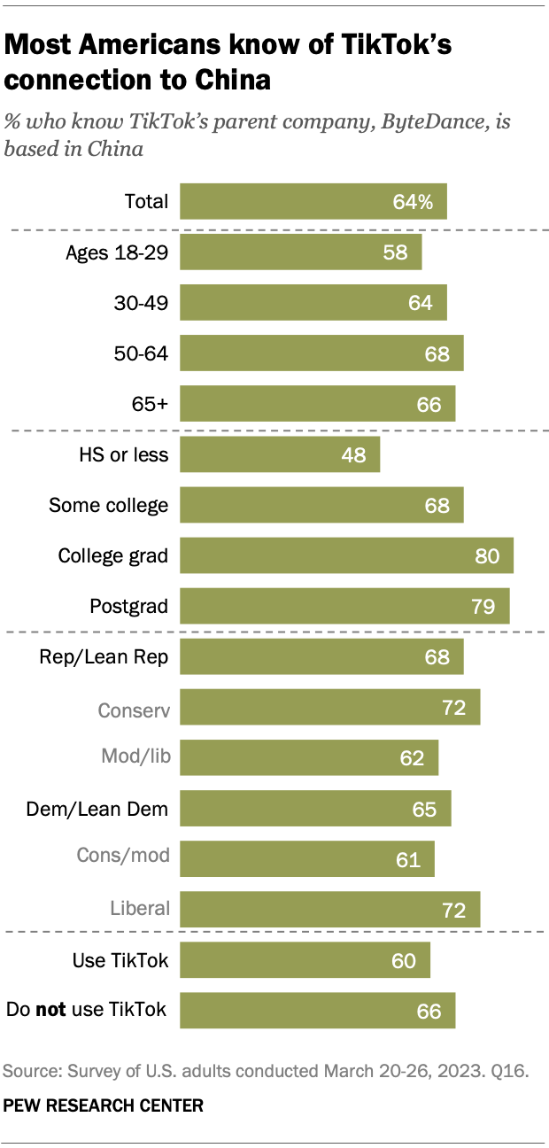 Americans favor government ban of TikTok by more than 2 to 1 | Pew ...