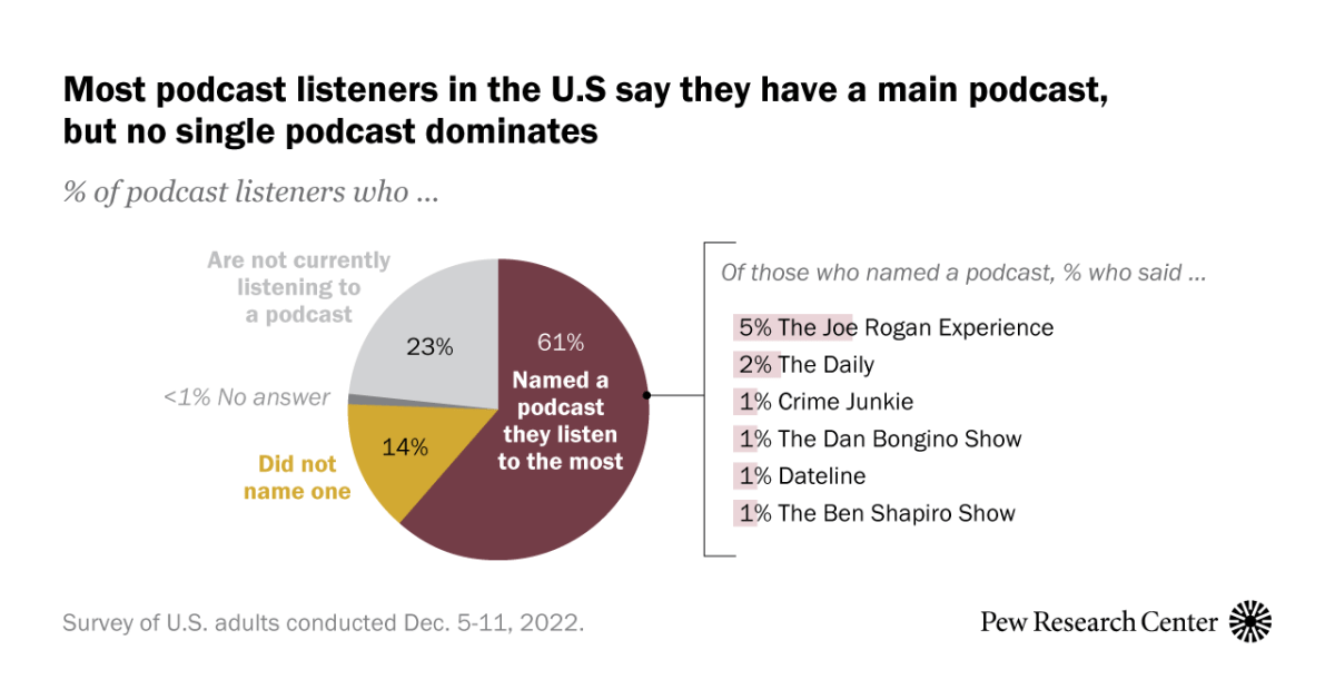 Americans differ widely in the podcasts, topics they listen to most ...