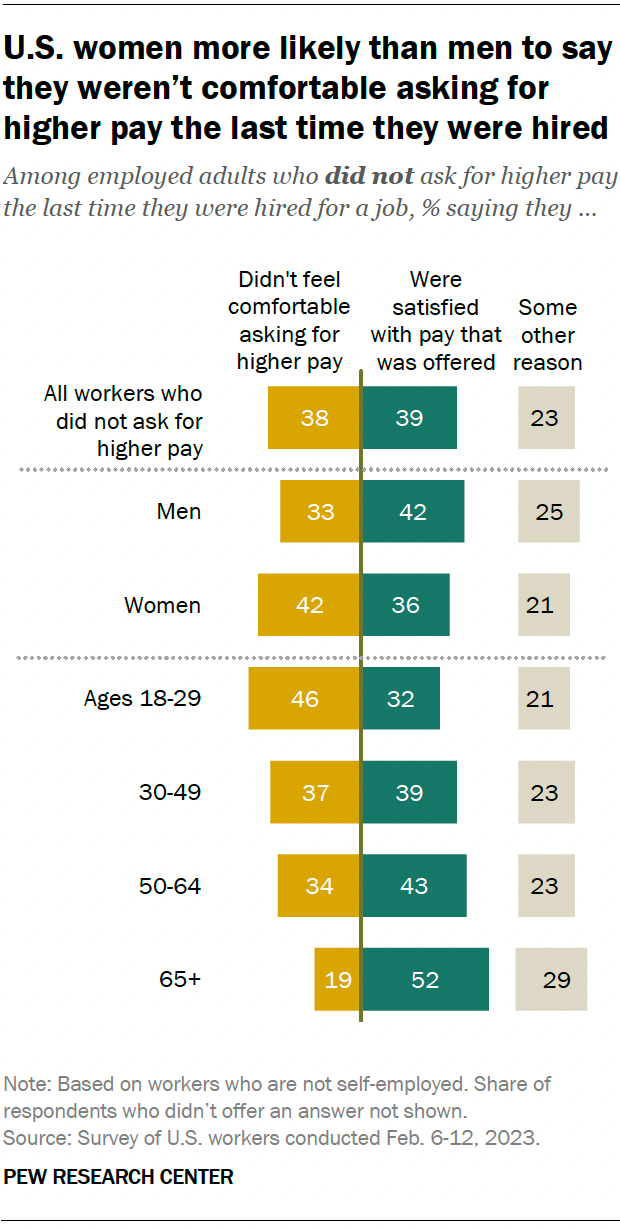 When negotiating starting salaries, most U.S. women, men don’t ask for ...