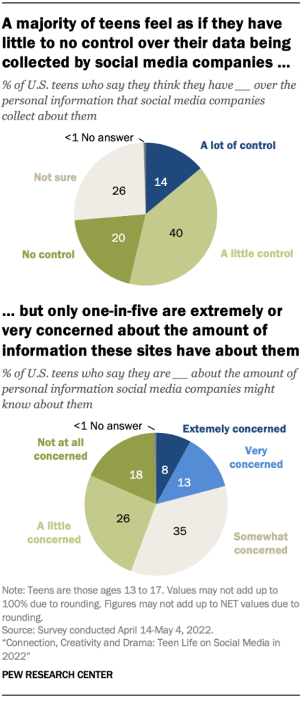 Teens and social media: Key findings from Pew Research Center surveys