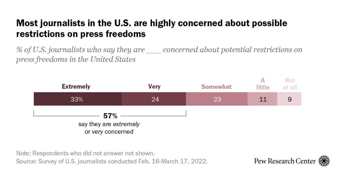 Most U.S. journalists are concerned about future press freedoms | Pew ...