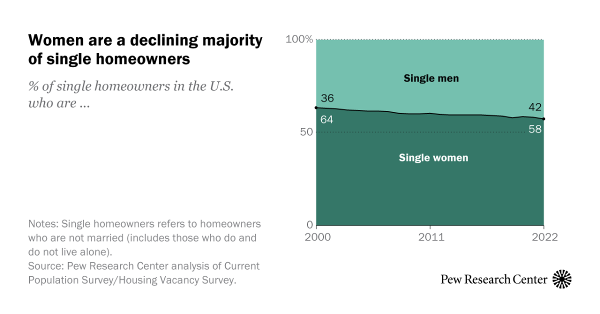Single women own more homes than single men in US, but gap is shrinking ...