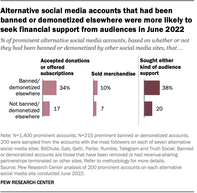 On alternative social media sites, popular accounts turn to audiences ...