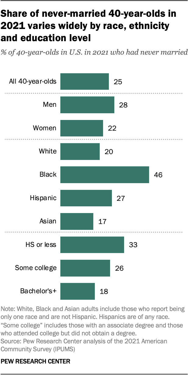 Share of 40-year-olds in US who have never married reaches new high ...
