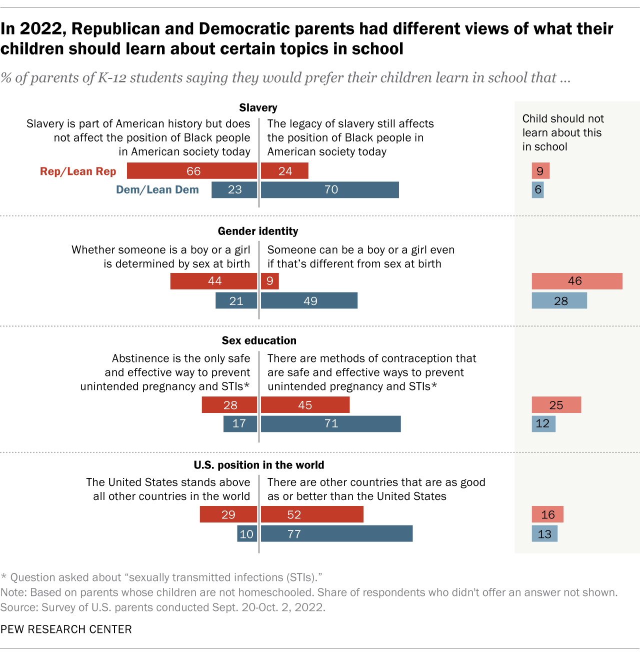 How Democrats, Republicans differ over K-12 education | Pew Research Center