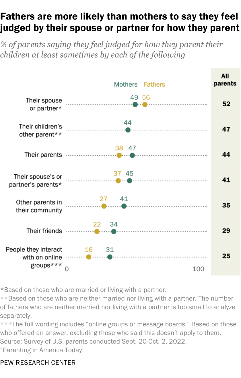 Key facts about dads in the U.S., ahead of Father’s Day 2023 | Pew Research Center
