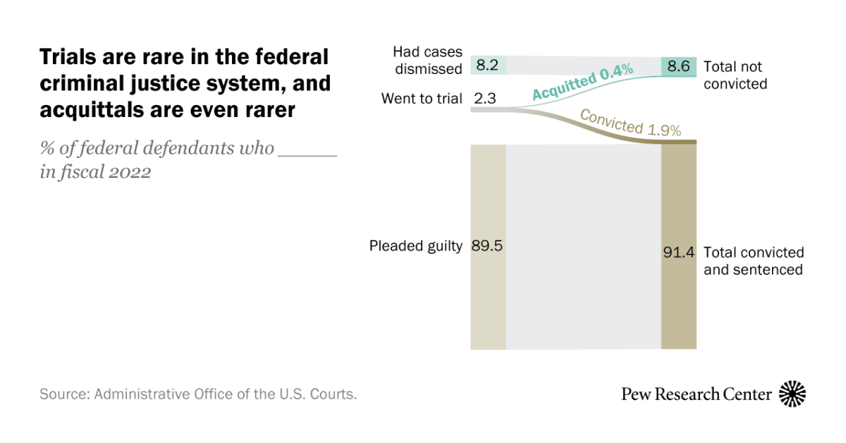 Few federal criminal defendants go to trial and even fewer are ...