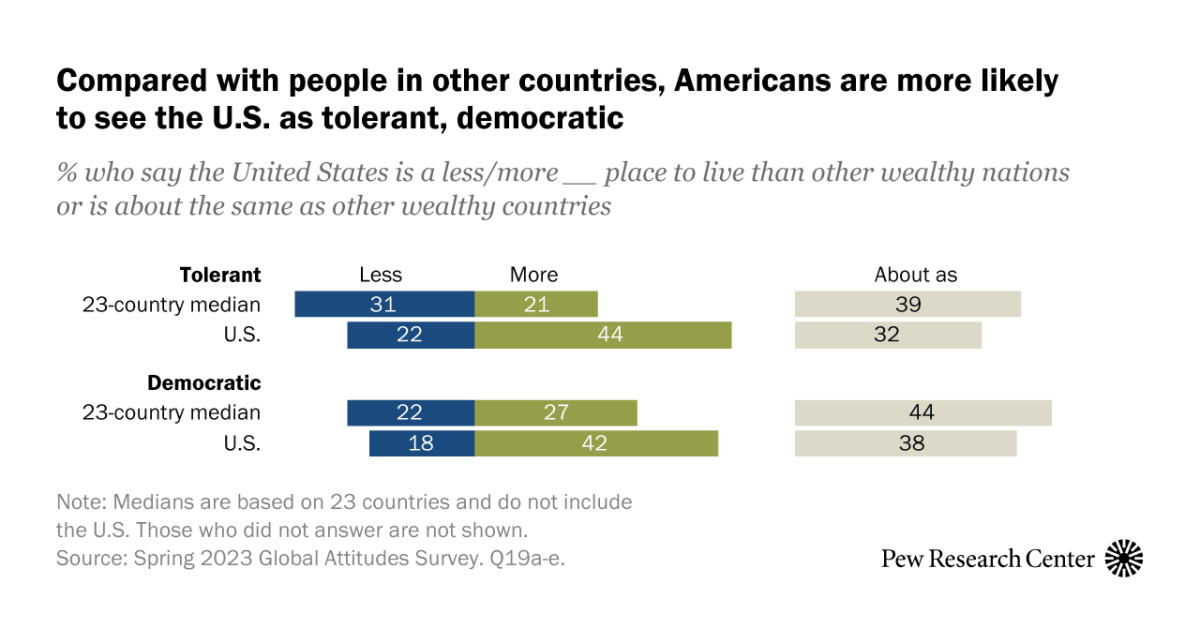 Views of the U.S. at home and abroad | Pew Research Center