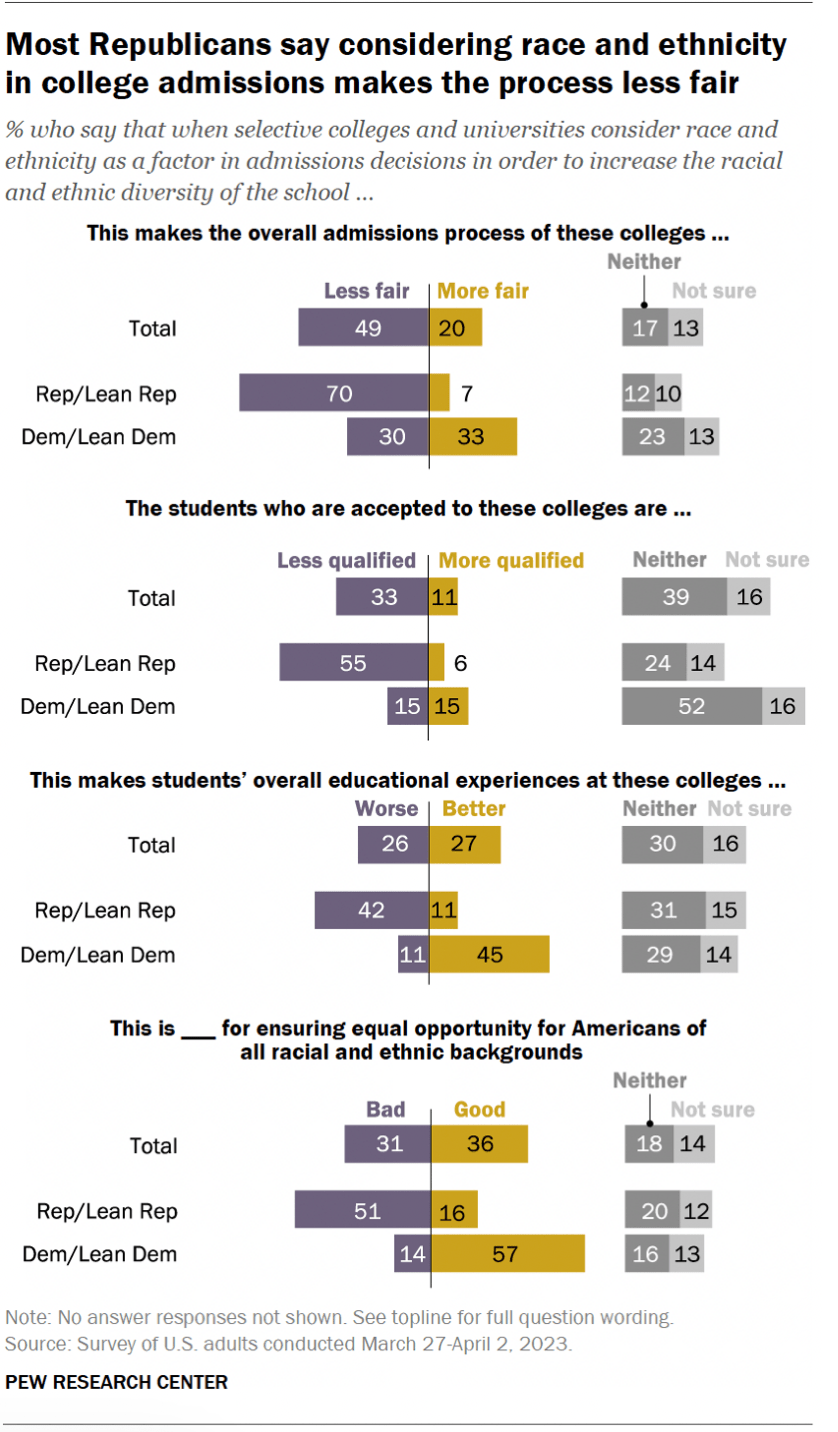 How Americans view affirmative action in college admissions, hiring ...