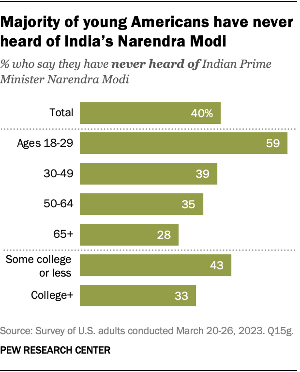 Americans view India positively, but few have confidence in Modi | Pew ...
