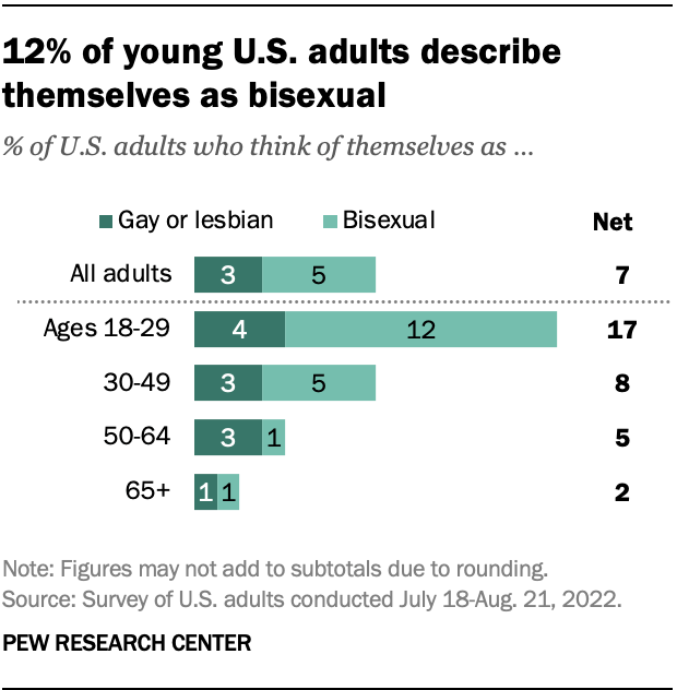 Key findings about LGBTQ+ Americans for Pride month | Pew Research Center