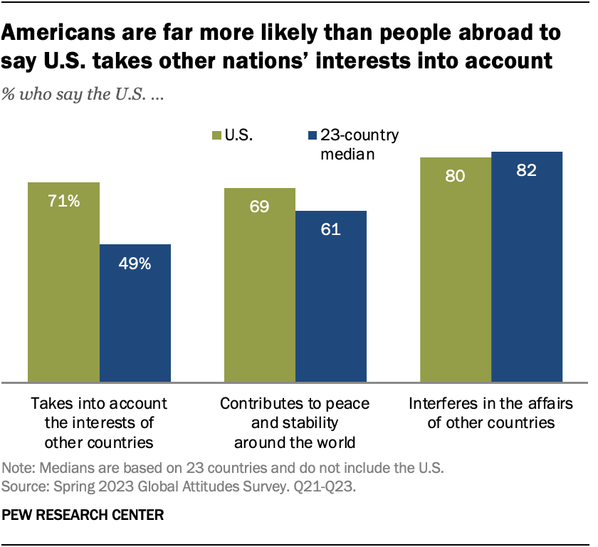 Views of the U.S. at home and abroad | Pew Research Center