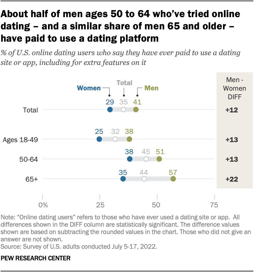 How Americans 50 and older use online dating sites and apps | Pew ...