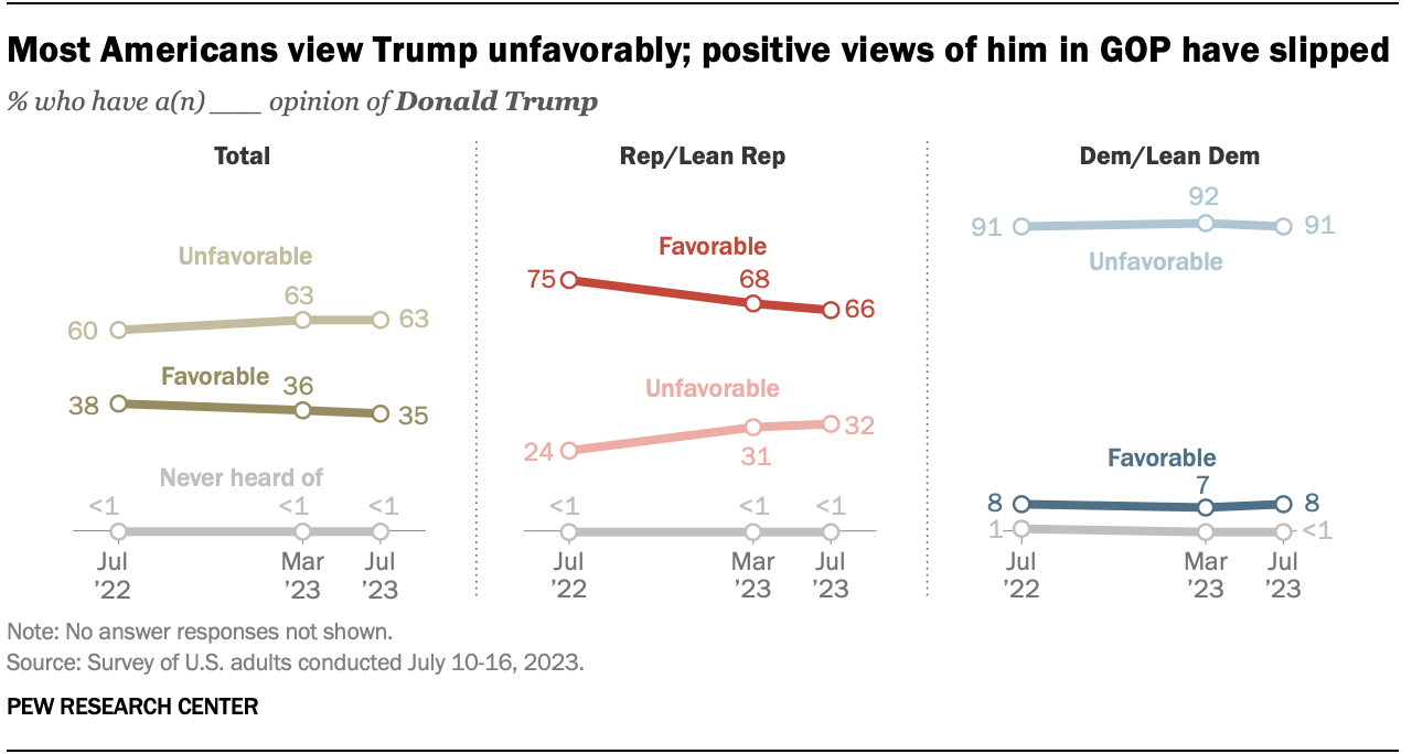 Americans’ views of Trump are nearly unchanged from mid-2022 | Pew Research Center