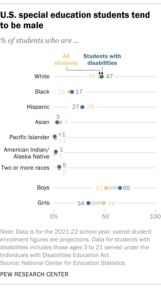 Key facts about US students with disabilities, for Disability Pride ...