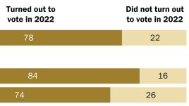 U.S. Elections & Voters - Research and data from Pew Research Center