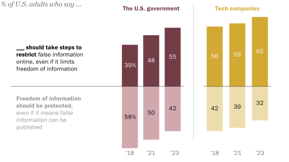 Misinformation - Research and data from Pew Research Center