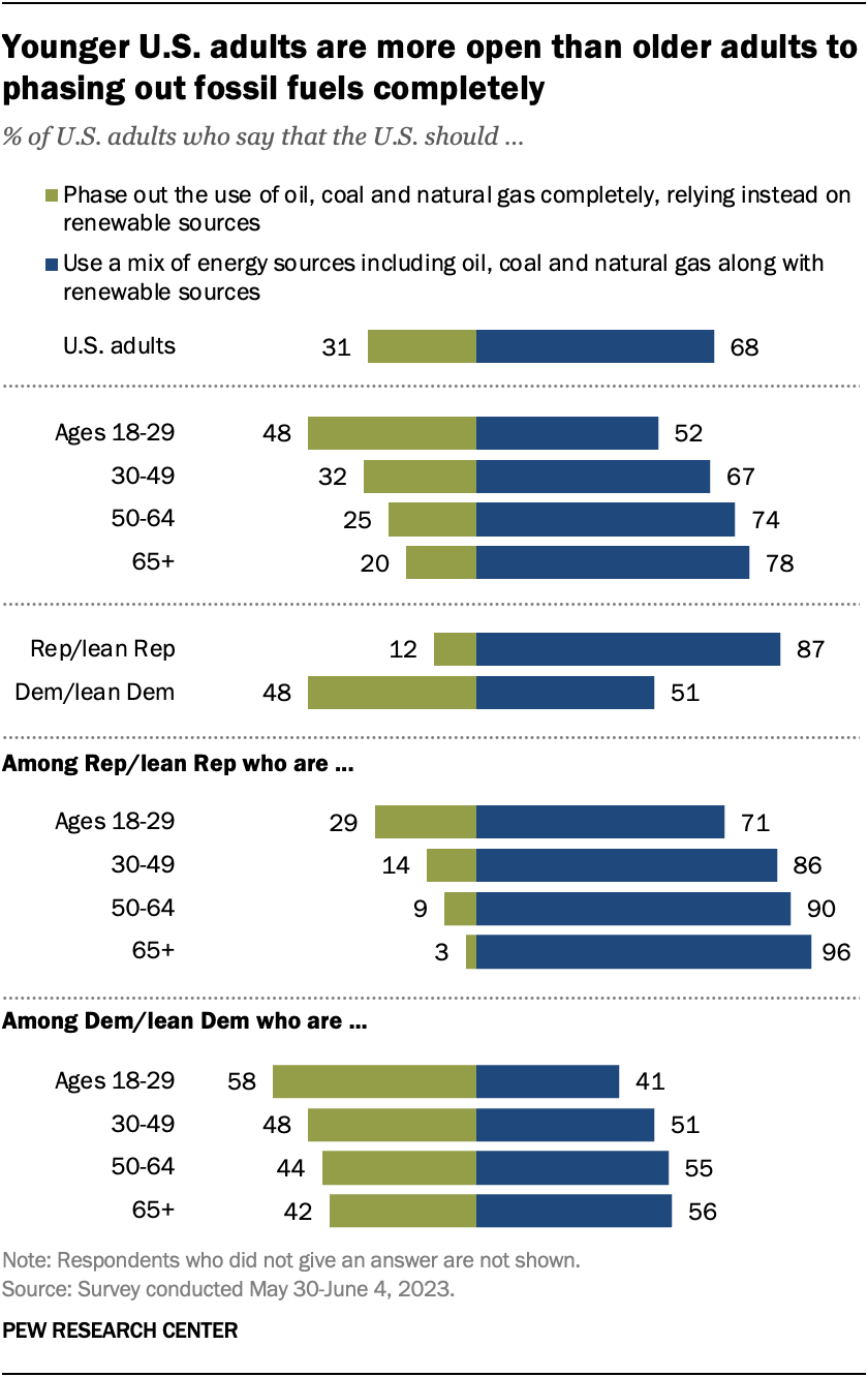 Americans’ views of climate change in 8 charts | Pew Research Center