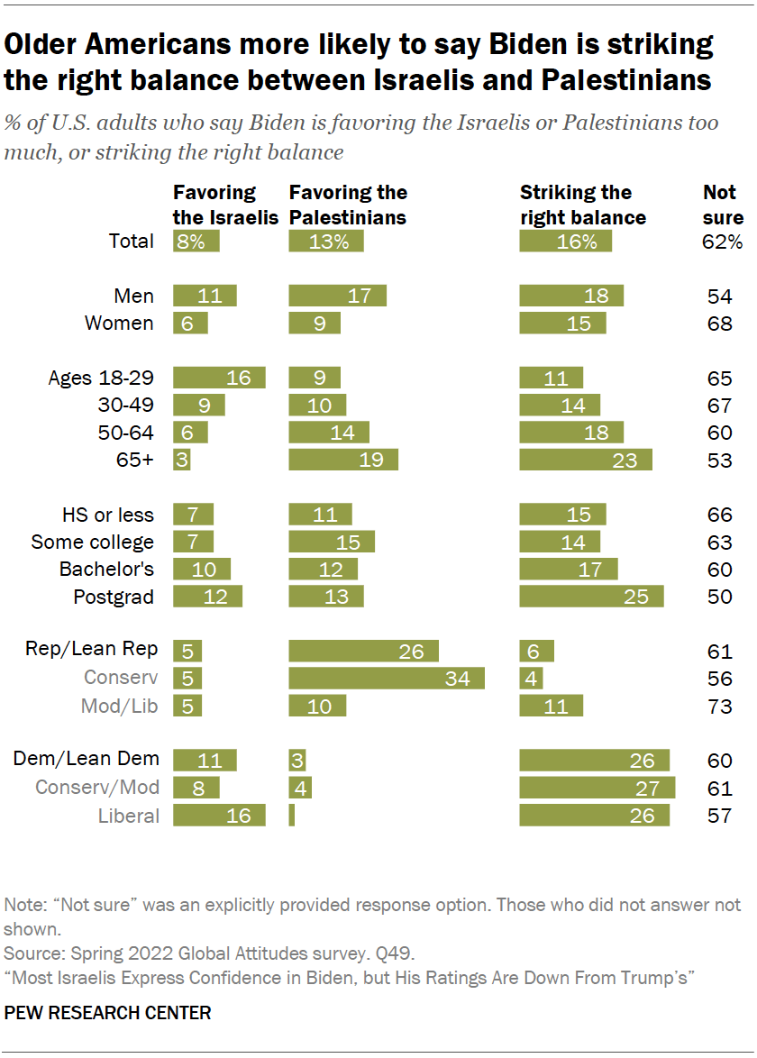 Americans’ views of Israel, Netanyahu and U.S.-Israel relations | Pew Research Center