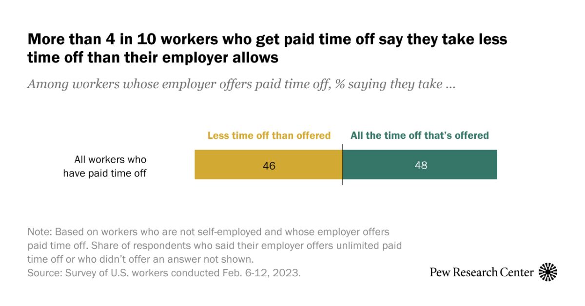 46% of US workers don’t use all their paid time off | Pew Research Center