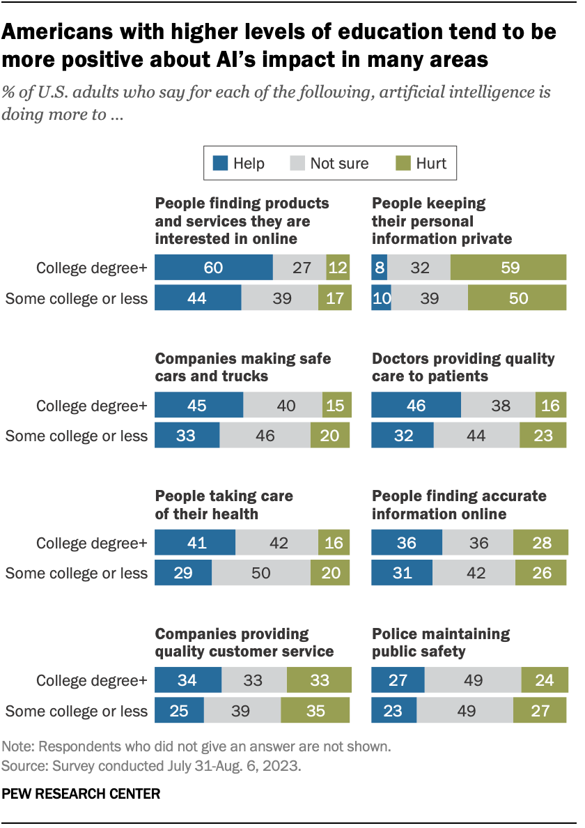 US public concern grows over role of AI in daily life | Pew Research Center