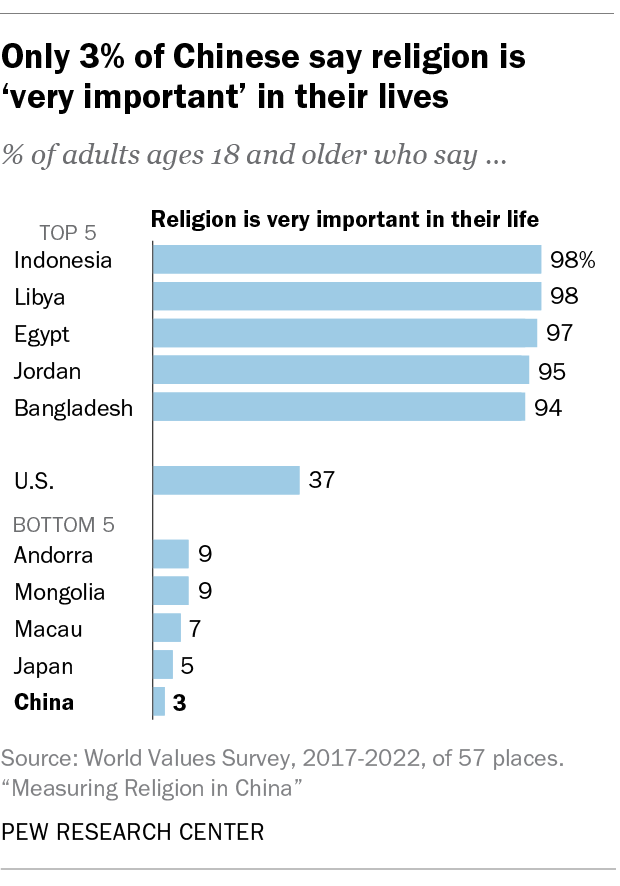 Is China a religious country or not? | Pew Research Center