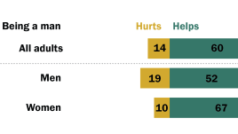 Gender Equality & Discrimination - Research and data from Pew Research ...