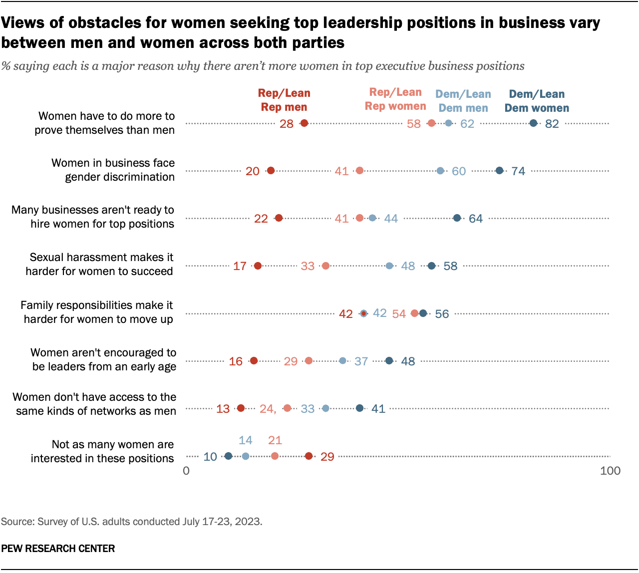 Views of obstacles women face becoming business leaders in the US | Pew ...