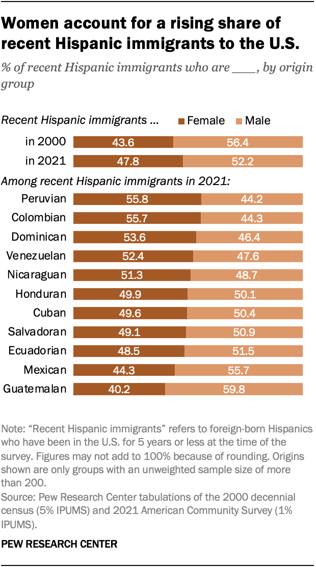 8 facts about recent Hispanic immigrants to the US | Pew Research Center