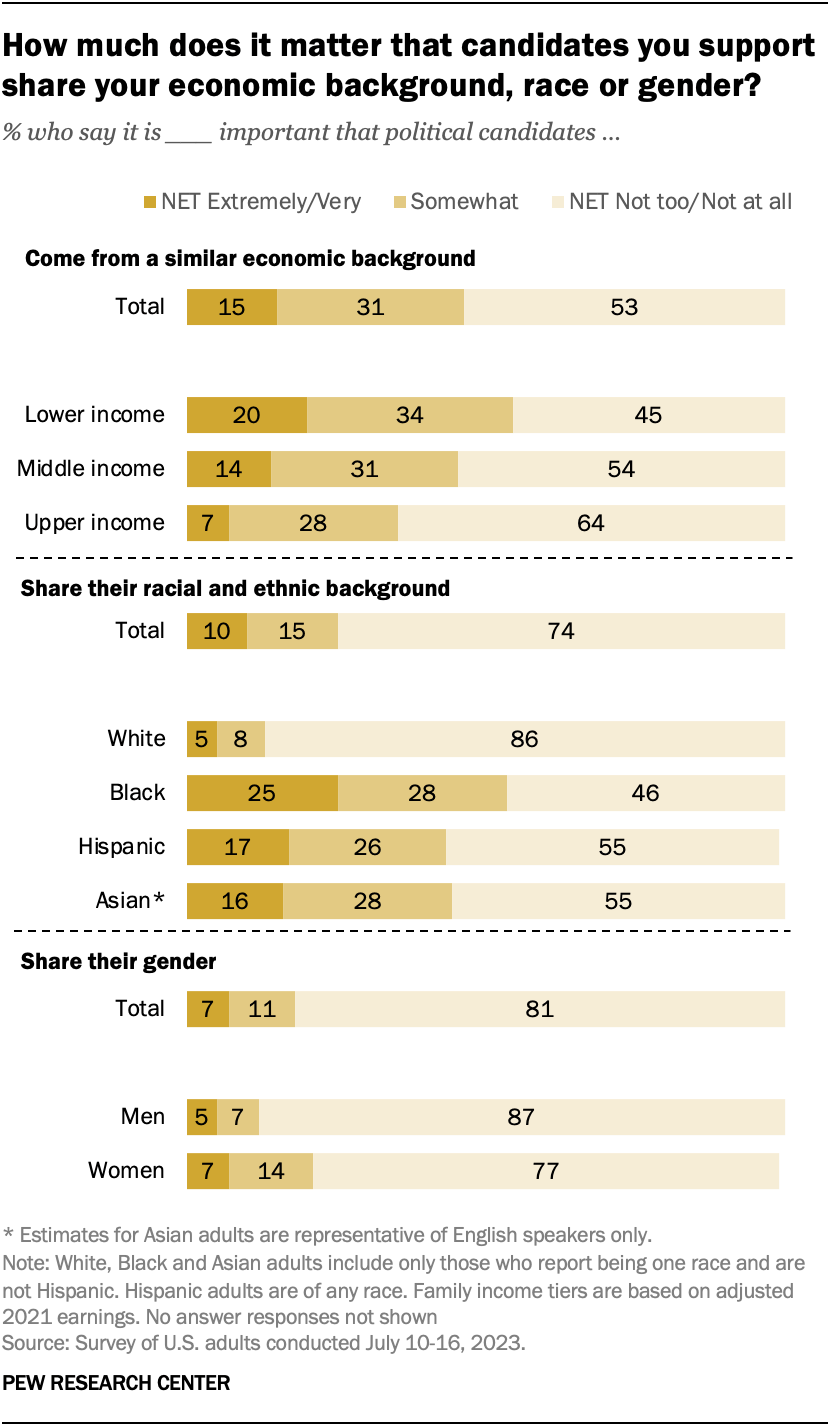 What makes a good political candidate? Americans put views of issues ...