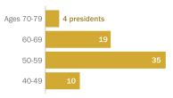 Generations, Age & Politics - Research and data from Pew Research Center