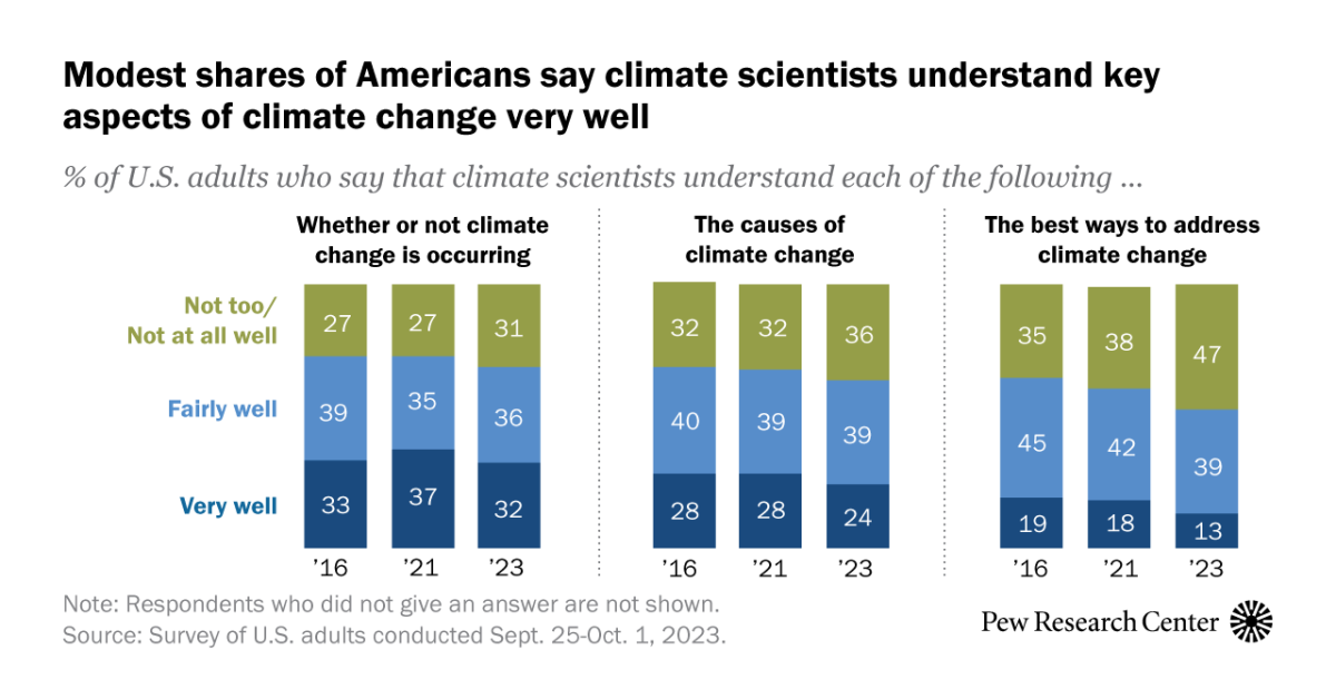 On climate change, Americans doubt scientists’ understanding of key aspects | Pew Research Center