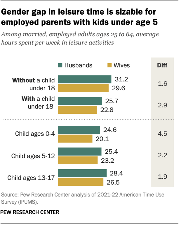 Working husbands have more leisure time than working wives in US | Pew ...