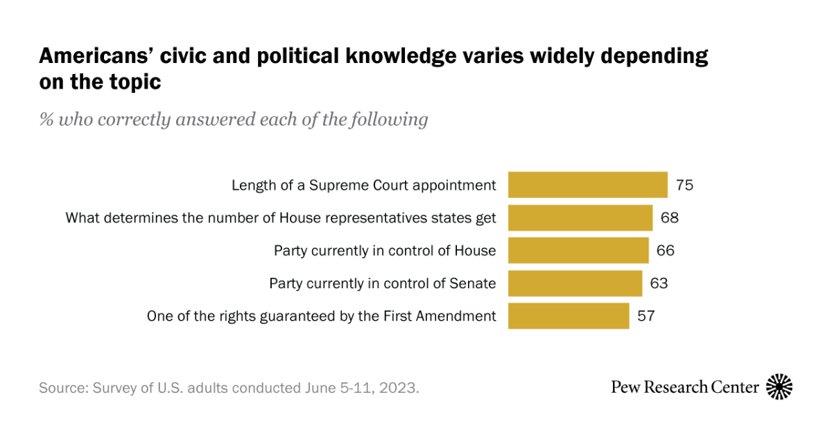 What Americans know about their government | Pew Research Center