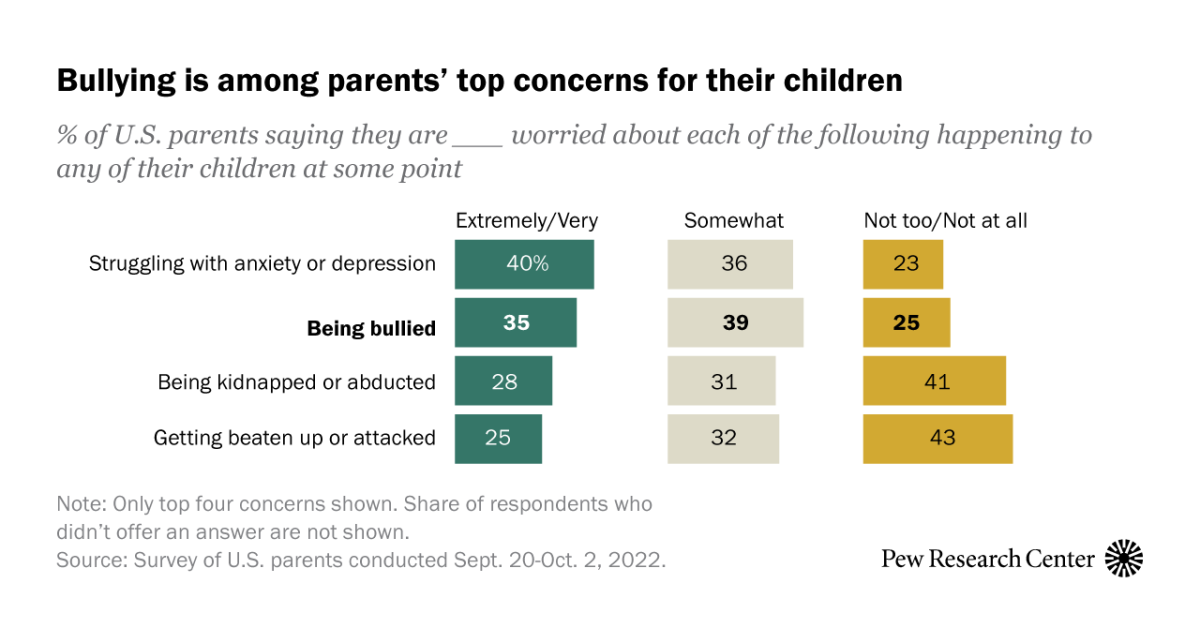 9 facts about bullying in the U.S. | Pew Research Center