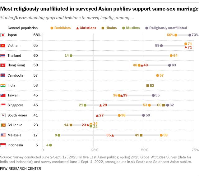 Views of same-sex marriage across Asia | Pew Research Center
