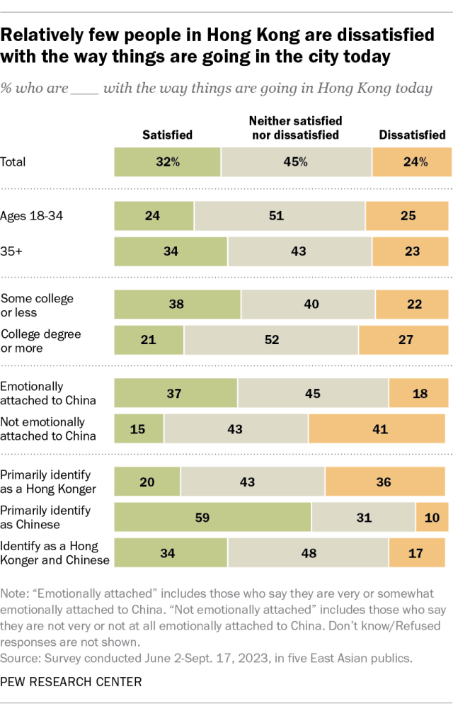 Views of mainland China and identity in Hong Kong | Pew Research Center