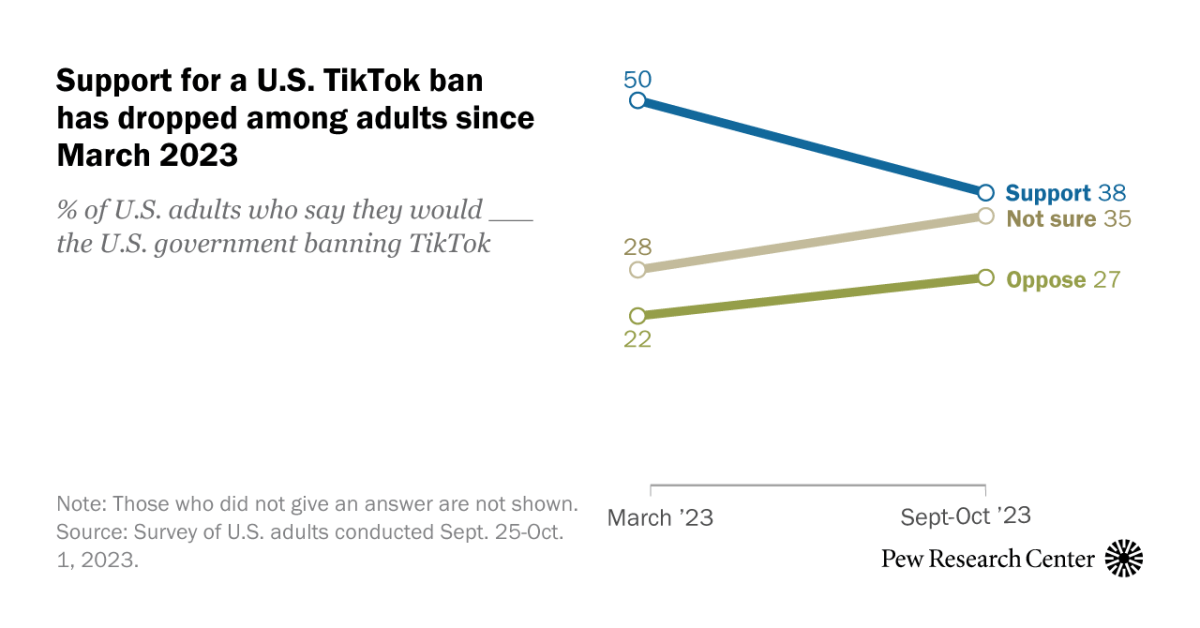 Support for US TikTok ban falls among adults, is low for teens | Pew ...
