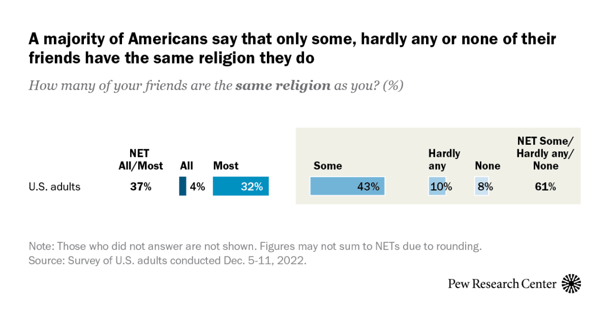 About 6 in 10 Americans have a friend of a different religion | Pew ...