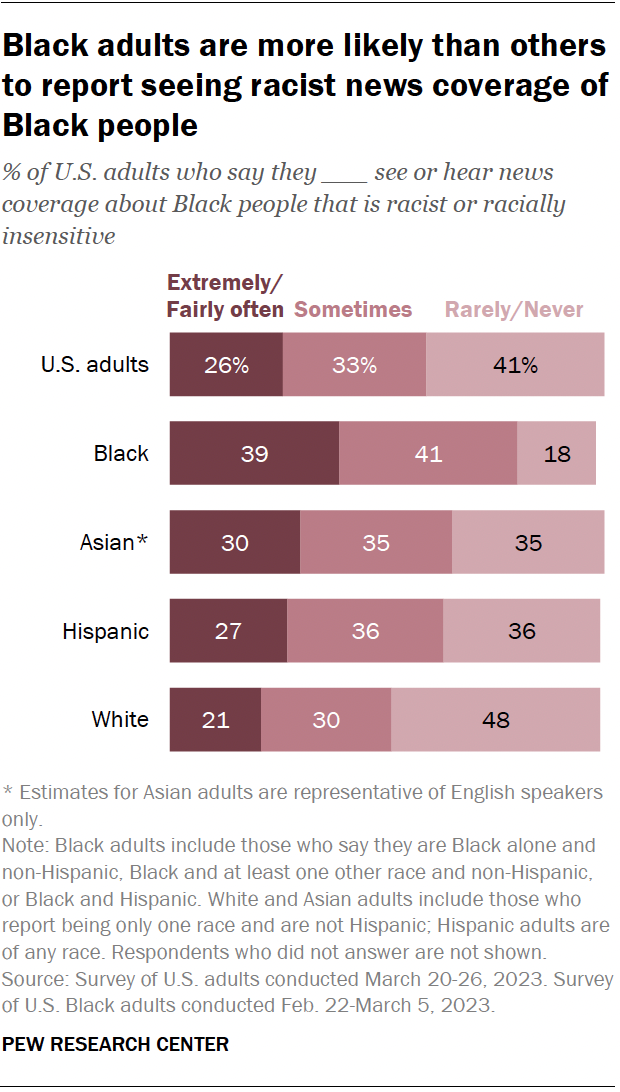 Black Americans more likely to report seeing problematic news coverage ...