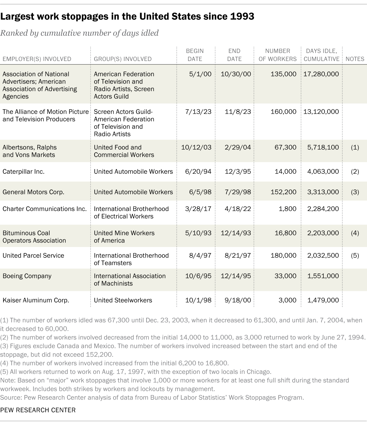 Labor disputes of 2023 led to some of the largest work stoppages in ...