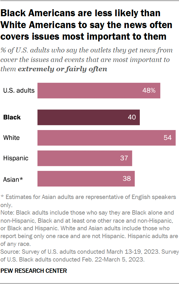 40% of Black Americans say the news often covers issues that are ...