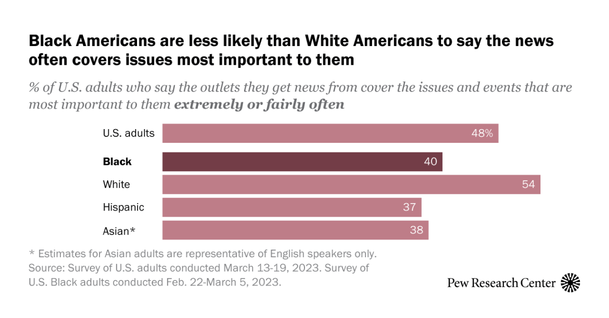 40% of Black Americans say the news often covers issues that are ...