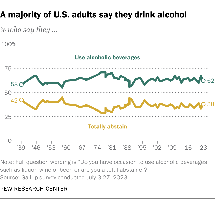 10 facts about Americans and alcohol as ‘Dry January’ begins | Pew ...