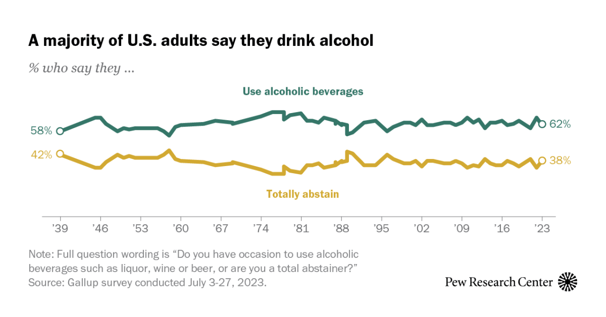 10 facts about Americans and alcohol as ‘Dry January’ begins | Pew ...